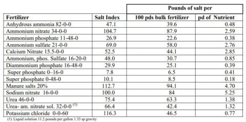 Agronomy | AgriVision Solutions LLC | Salisbury, MO